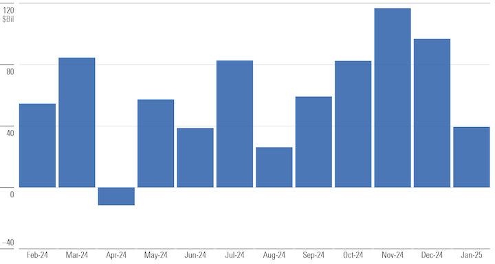 Active ETFs Shine Amid US Funds' Slow Start in 2025 | Morningstar