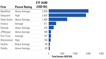 The Top US Fund Families in 5 Charts | Morningstar