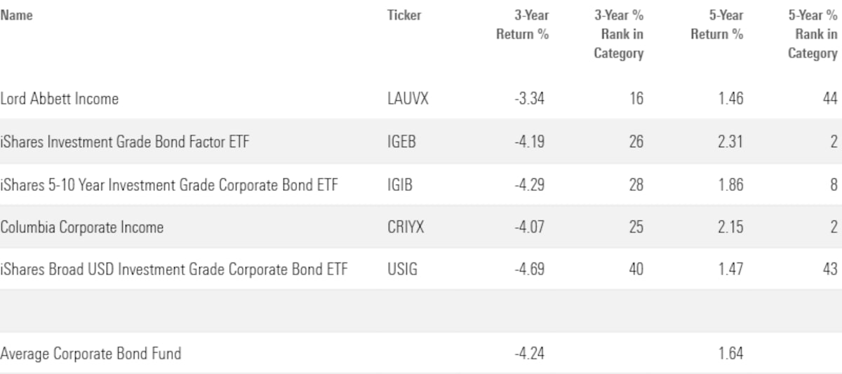 5 Top-Performing Corporate Bond Funds With High Yields | Morningstar