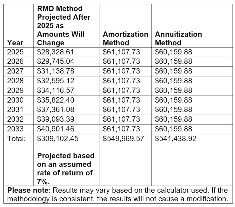 Calculating IRA 72(t) Payments for the 10% Penalty Exception | Morningstar