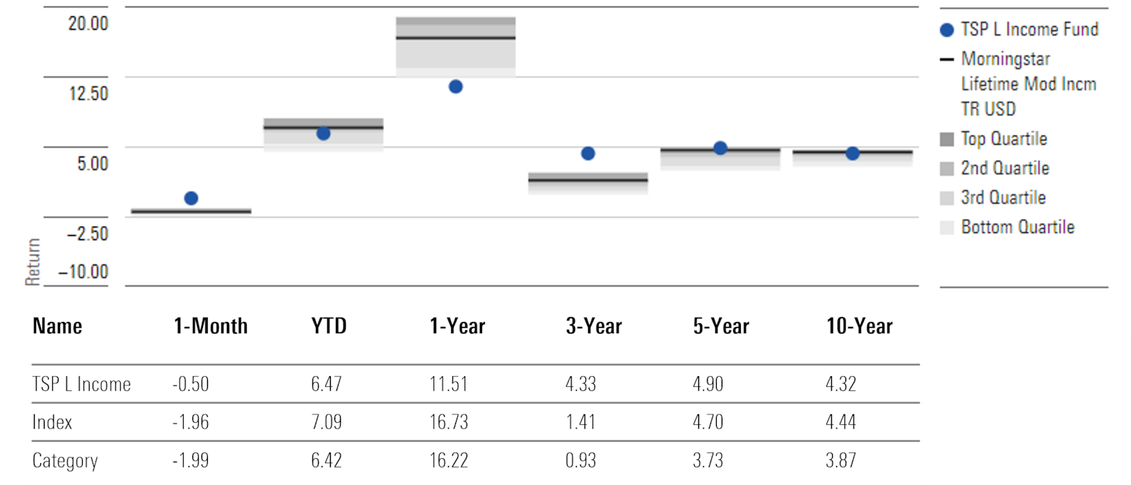 A Closer Look at US Thrift Savings Plan TSP Funds in 2024 | Morningstar