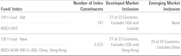 What to Know About the New TSP I Fund | Morningstar