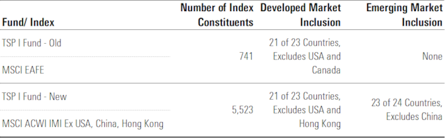 What to Know About the New TSP I Fund | Morningstar