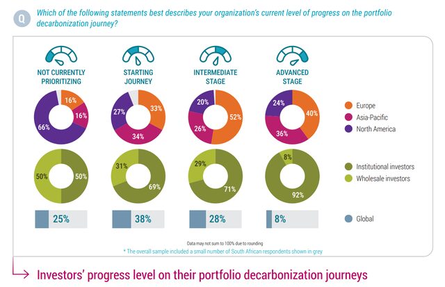 Global Commitment to Climate Investing Is Falling, New Survey Suggests ...