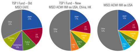 What to Know About the New TSP I Fund | Morningstar