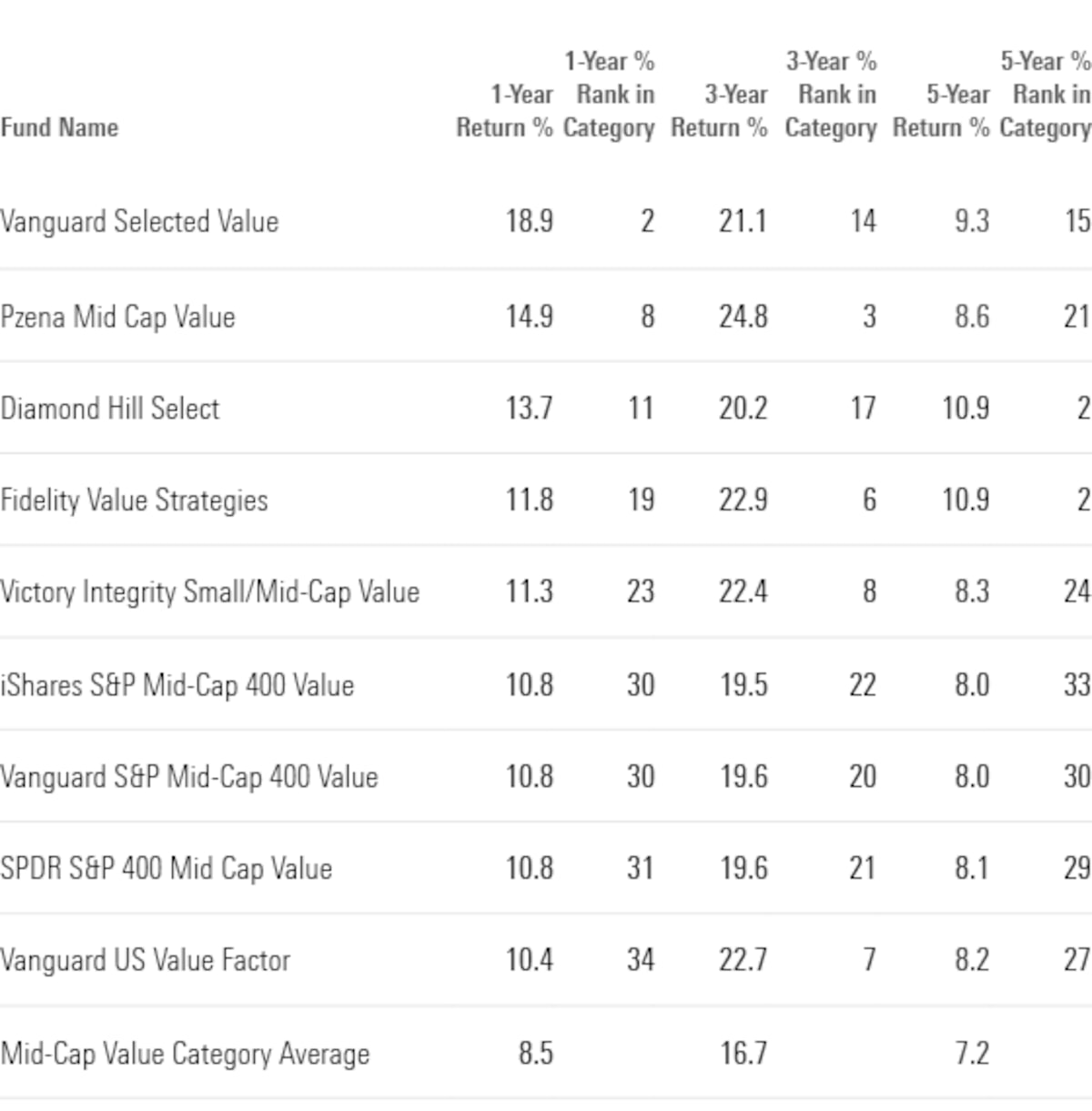 9 Top-Performing Mid-Cap Value Funds | Morningstar