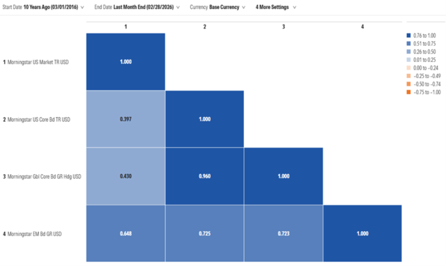 US Investors Are Going Global in Fixed Income. Is That Wise? | Morningstar