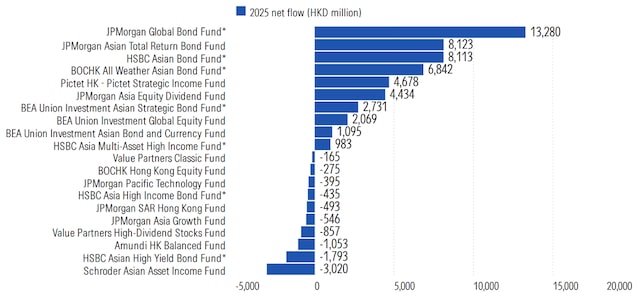 Northbound MRF Fund Flow Commentary – 2025 Recap | Morningstar Asia