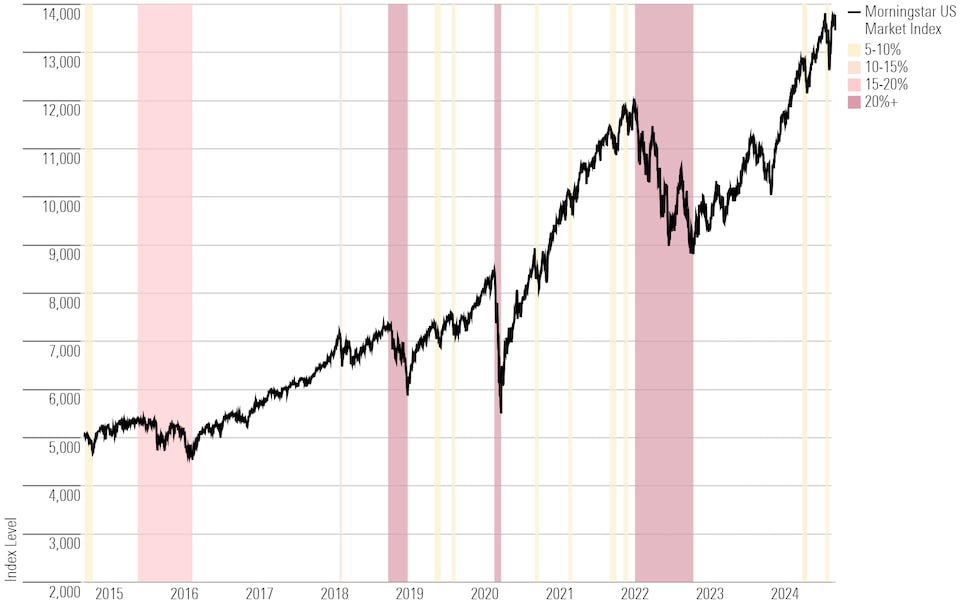4 Charts on the Rotation Out of Growth and Tech Stocks | Morningstar