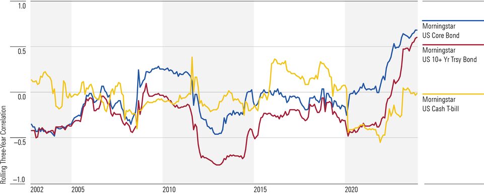 Top 10 Things to Know About Building a Diversified Portfolio | Morningstar