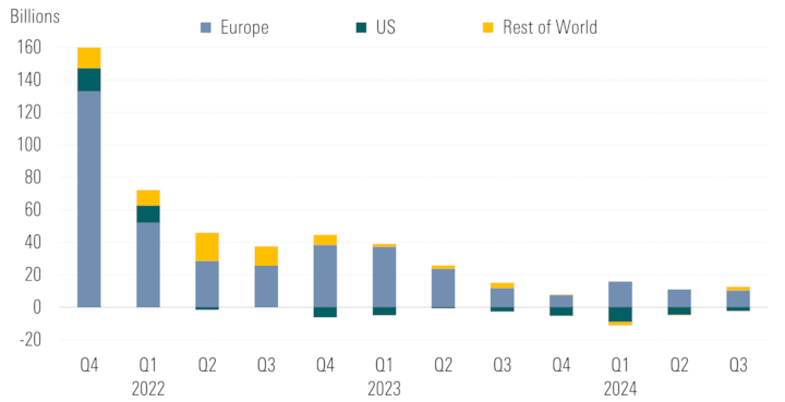 Global ESG Funds Attract $10.4 Billion in Q3 2024 | Morningstar