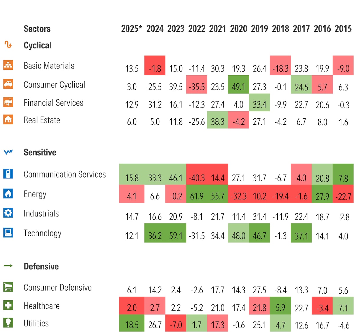 6 Key Takeaways From Examining 10 Years of Stock Performance by Sector ...