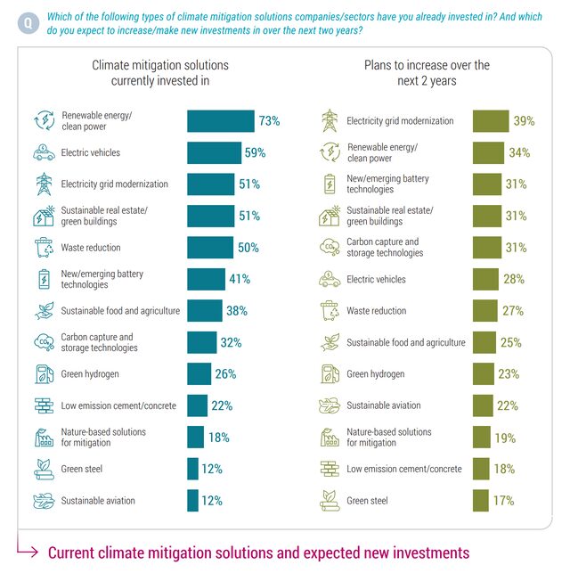 Global Commitment to Climate Investing Is Falling, New Survey Suggests ...