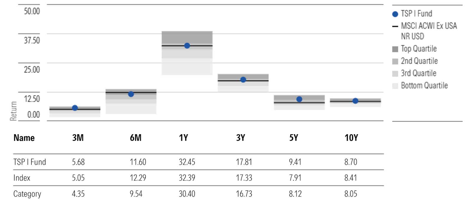How Your US Thrift Savings Plan TSP Funds Stacked Up in 2025 | Morningstar