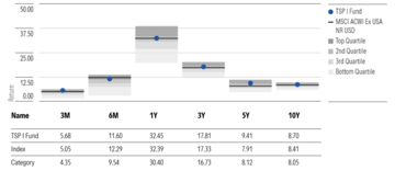 How Your US Thrift Savings Plan TSP Funds Stacked Up in 2025 | Morningstar