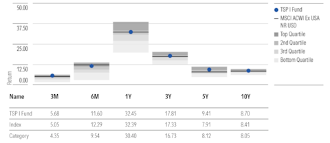 How Your US Thrift Savings Plan TSP Funds Stacked Up in 2025 | Morningstar