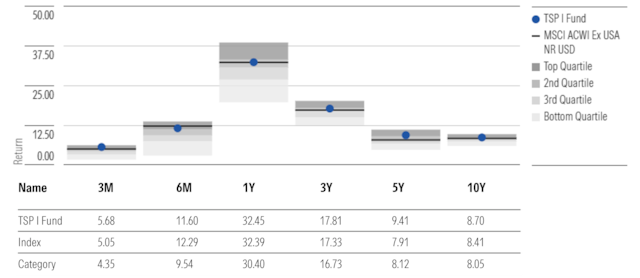 How Your US Thrift Savings Plan TSP Funds Stacked Up in 2025 | Morningstar