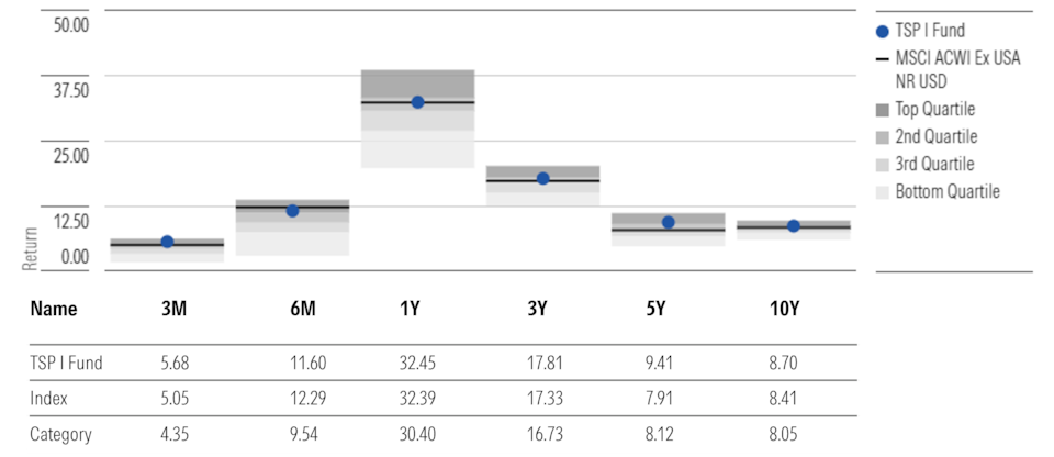 How Your US Thrift Savings Plan TSP Funds Stacked Up in 2025 | Morningstar