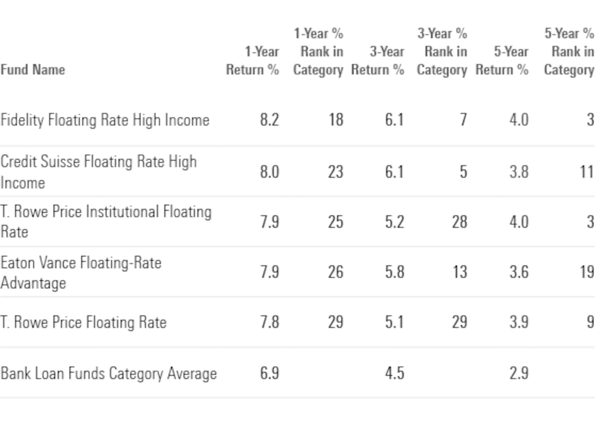 5 Top-Performing Bank-Loan Funds | Morningstar