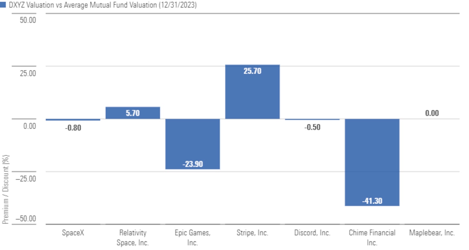 DXYZ: This Closed-End Fund Is Not Destiny’s Child | Morningstar