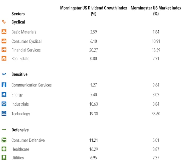 The Surprising Truth About Dividend Growth Stocks | Morningstar