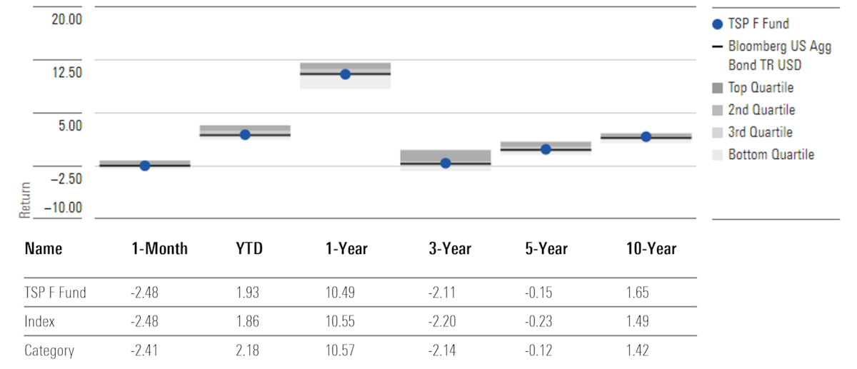 A Closer Look at US Thrift Savings Plan TSP Funds in 2024 | Morningstar