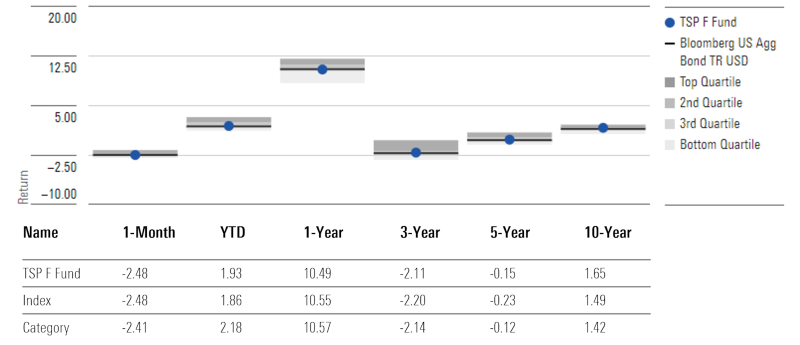 A Closer Look at US Thrift Savings Plan TSP Funds in 2024 | Morningstar