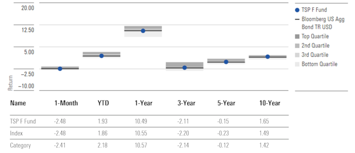 A Closer Look at US Thrift Savings Plan TSP Funds in 2024 | Morningstar