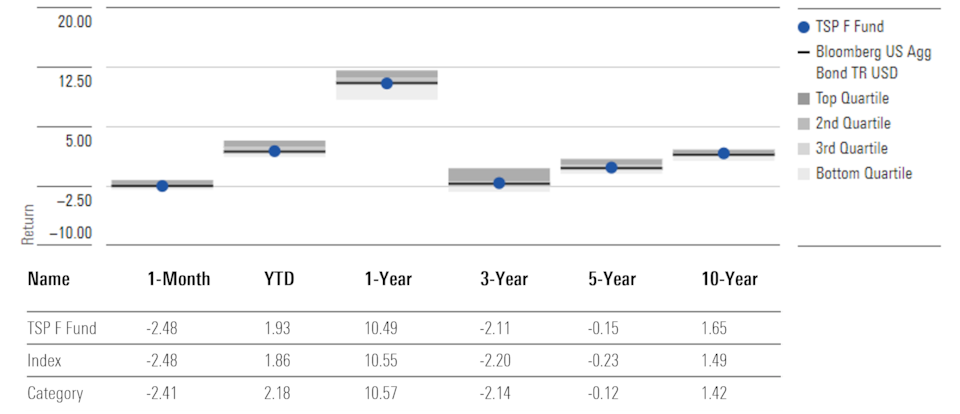A Closer Look at US Thrift Savings Plan TSP Funds in 2024 | Morningstar